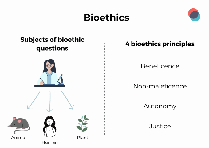 Bioethic | Labtoo