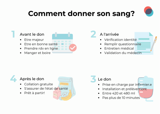 Don du Sang | Labtoo