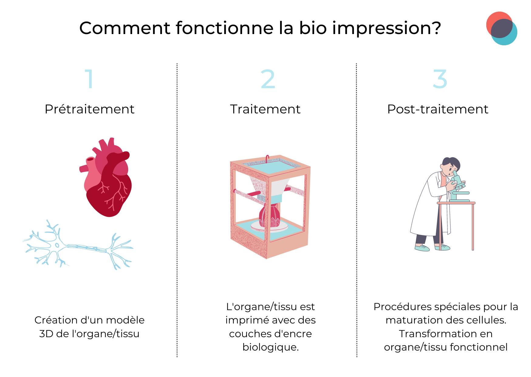 Bioprinting | Labtoo